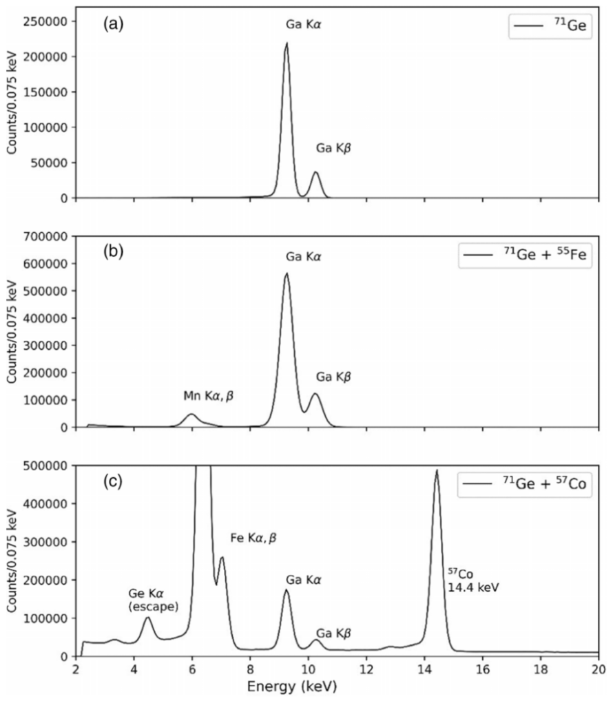 Half-life of 71Ge and the Gallium Anomaly – Nuclear Science Division
