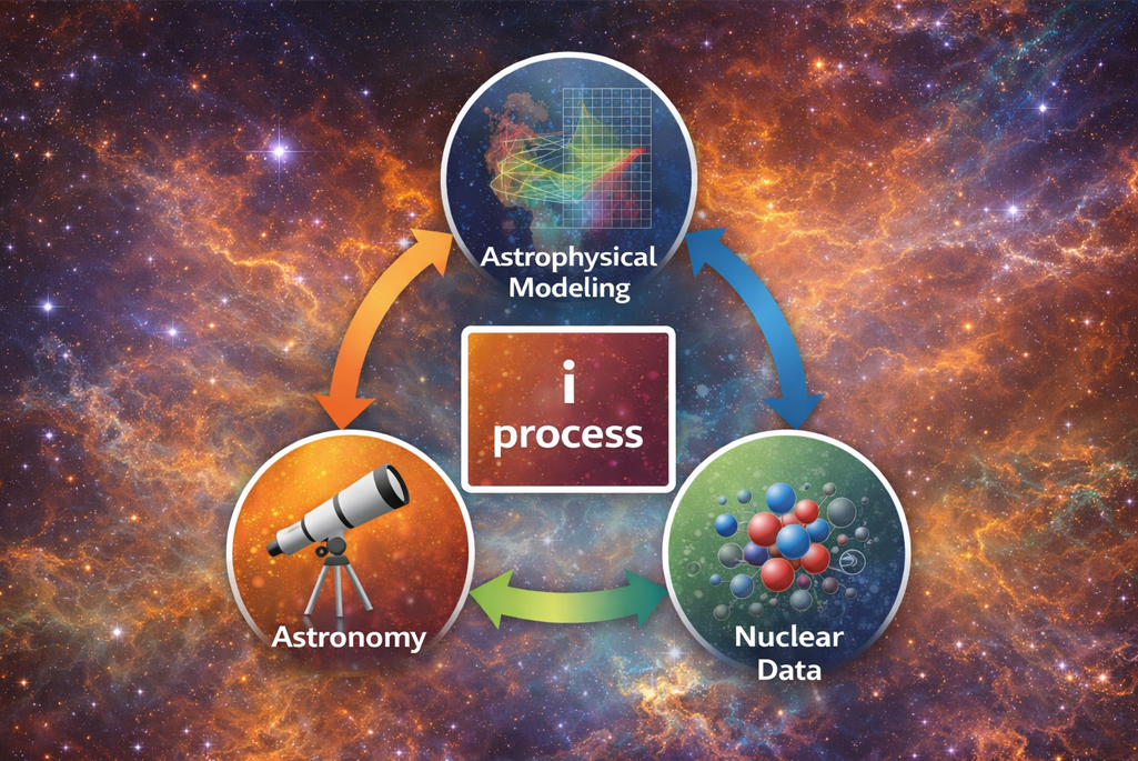 Tracing a New Astrophysical Pathway for Making the Heavy Elements ...