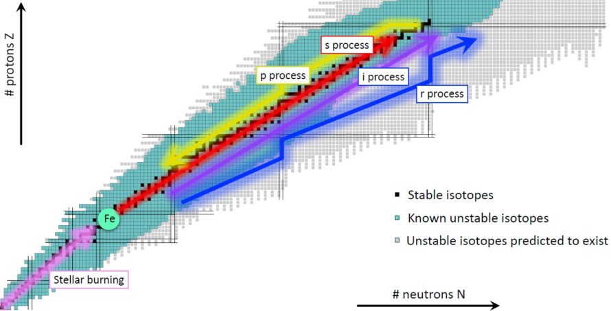 Tracing a New Astrophysical Pathway for Making the Heavy Elements ...